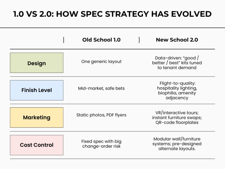 Spec Suites 2.0: The “Model-Home” Strategy that Cuts Office Vacancy ...